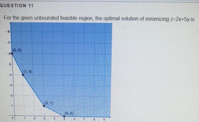 Solved QUESTION 11 For the given unbounded feasible region, | Chegg.com
