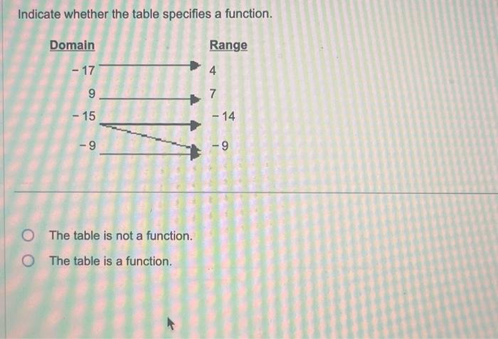 Solved Indicate whether the table specifies a function. The | Chegg.com