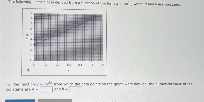 Solved The Following Linear Plot Is Derived From A Function 4453