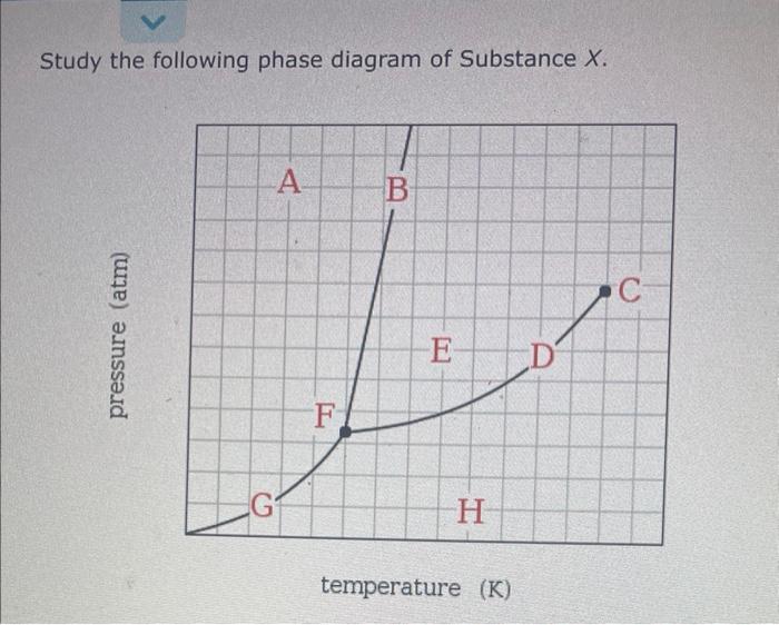 Solved Study the following phase diagram of Substance X. | Chegg.com