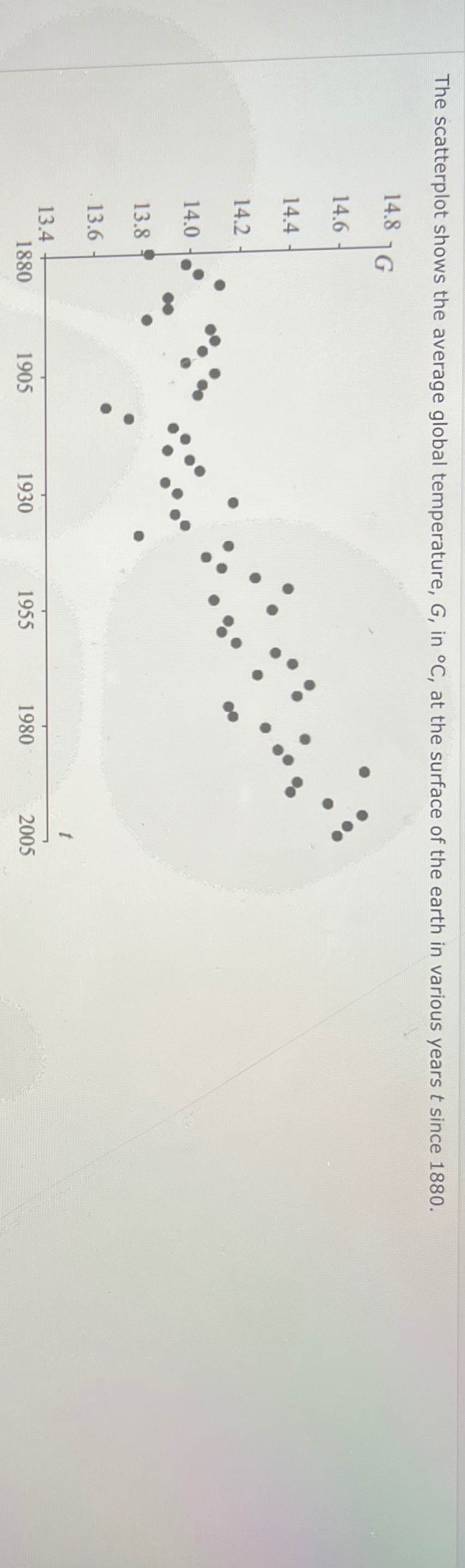 The scatterplot shows the average global temperature, | Chegg.com