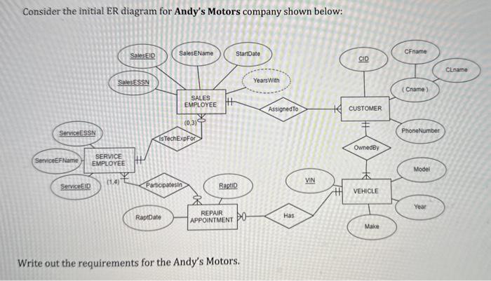 Solved Consider the initial ER diagram for Andy's Motors | Chegg.com