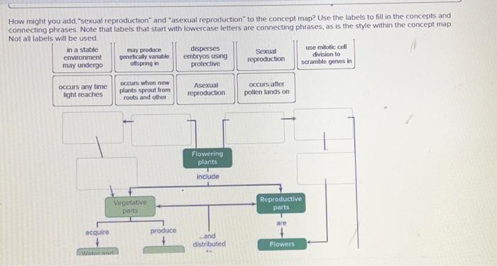 Solved How might you add, "sexual reproduction" and "asexual | Chegg.com