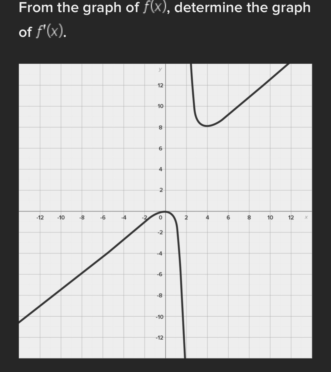 Solved From The Graph Of Fx ﻿determine The Graph Of 