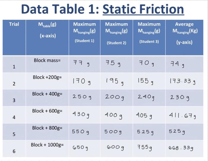 Solved Part 3 Graph \#1 (4 points) For Data Table 1: Plot | Chegg.com