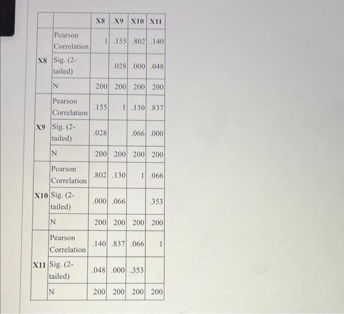 1. Use the following correlation matrix to identify | Chegg.com