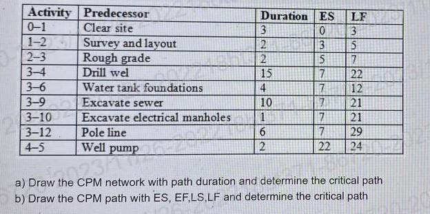 Solved a) Draw the CPM network with path duration and | Chegg.com
