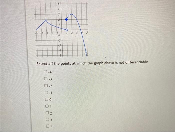 Solved Select all the points at which the graph above is not | Chegg.com