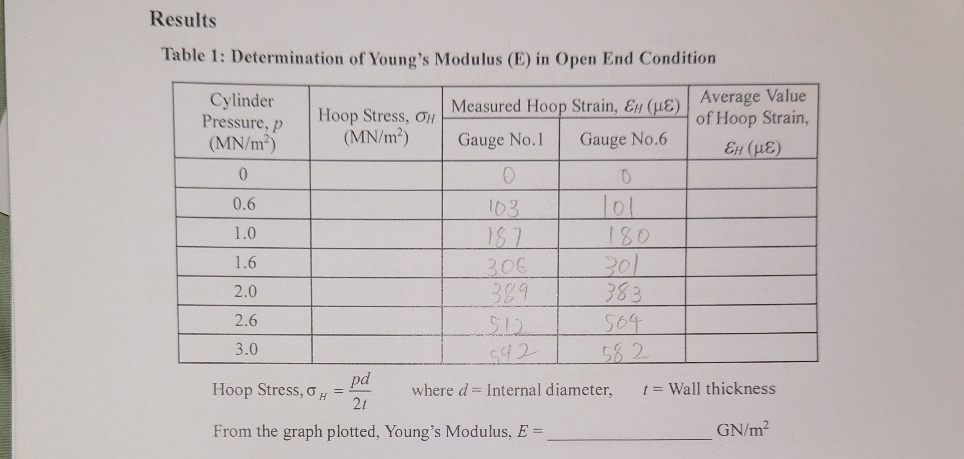 Solved ResultsTable 1: Determination of Young's Modulus (E) | Chegg.com