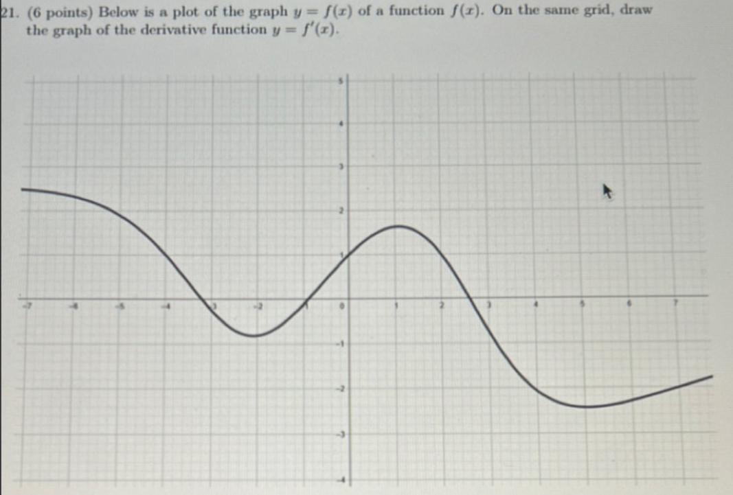 Solved Below is a plot of the graph y=f(x) ﻿of a function | Chegg.com