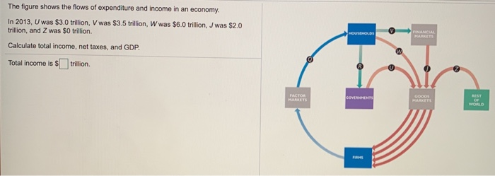 Solved The figure shows the flows of expenditure and income | Chegg.com