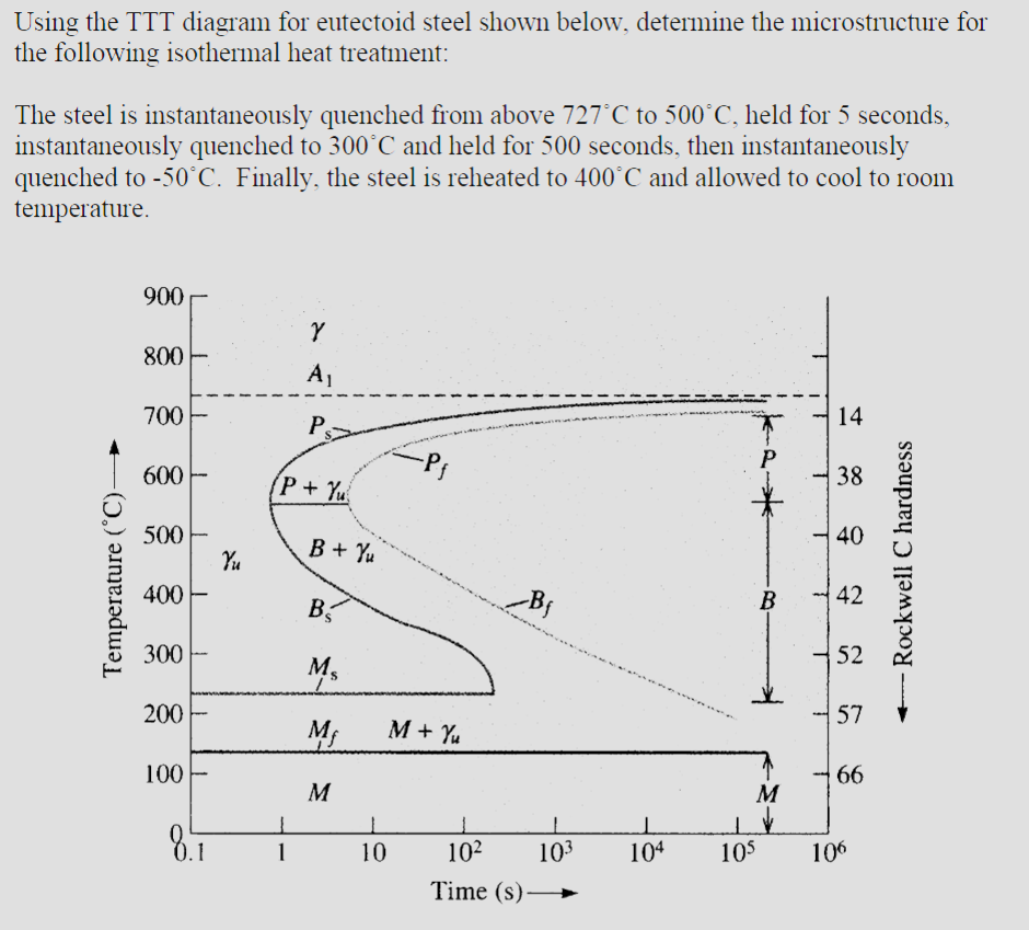 Solved Using the TTT diagram for eutectoid steel shown | Chegg.com
