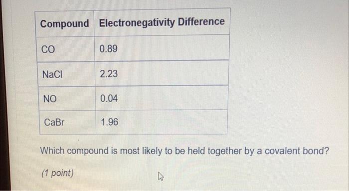 Solved Compound Electronegativity Difference CO 0.89 NaCl | Chegg.com