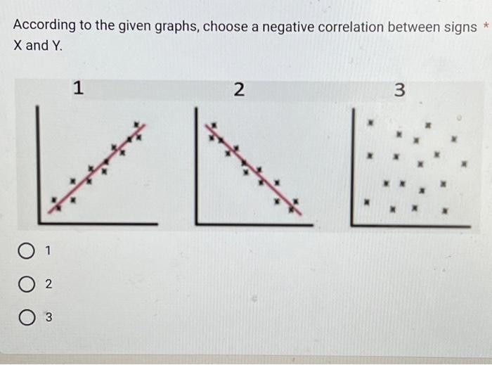 Solved According to the given graphs, choose a negative | Chegg.com