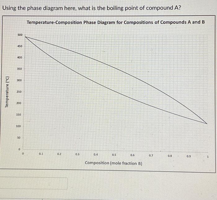Solved Using the phase diagram here, what is the boiling | Chegg.com