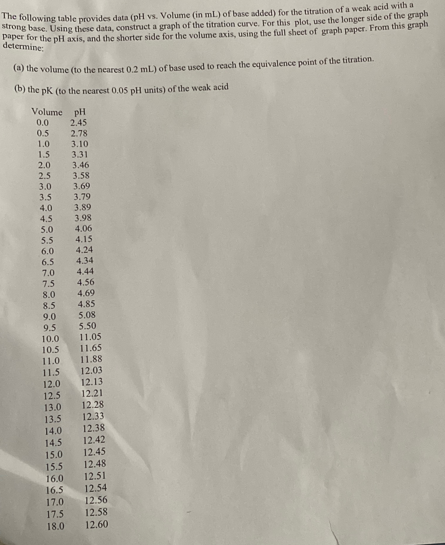 Solved The following table provides data ( pH ﻿vs. ﻿Volume | Chegg.com