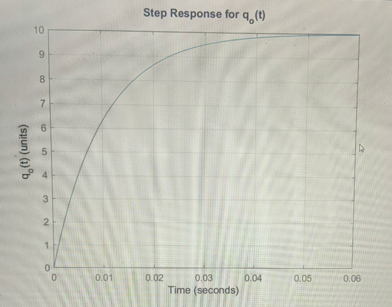 Solved Step Response for q0(t)The step response of a | Chegg.com
