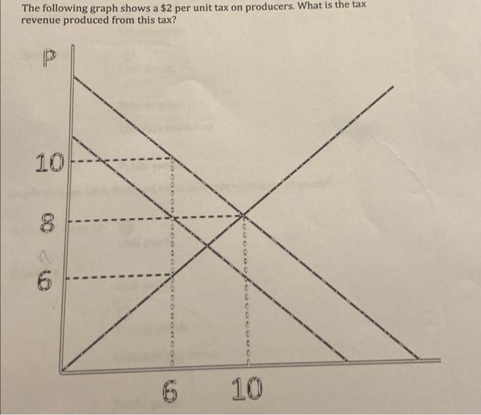 Solved The following graph shows a $2 per unit tax on | Chegg.com
