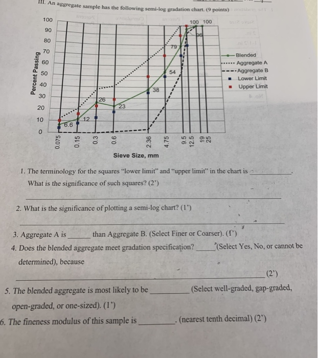 Solved An aggregate sample has the following semi-log | Chegg.com