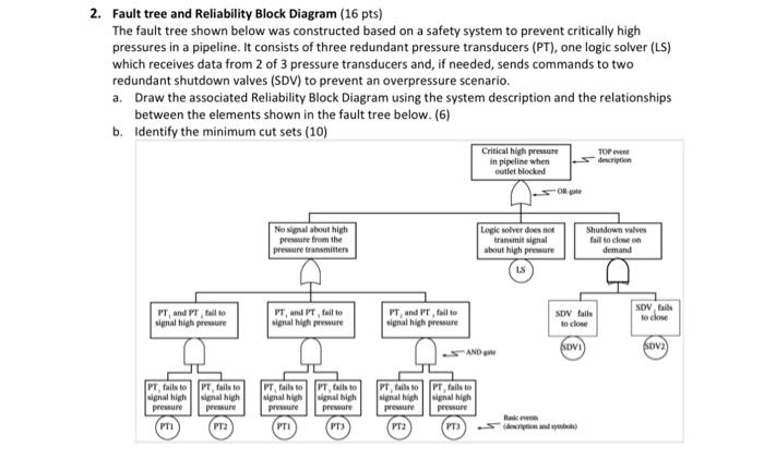 2. Fault tree and Reliability Block Diagram ( 16 pts) | Chegg.com