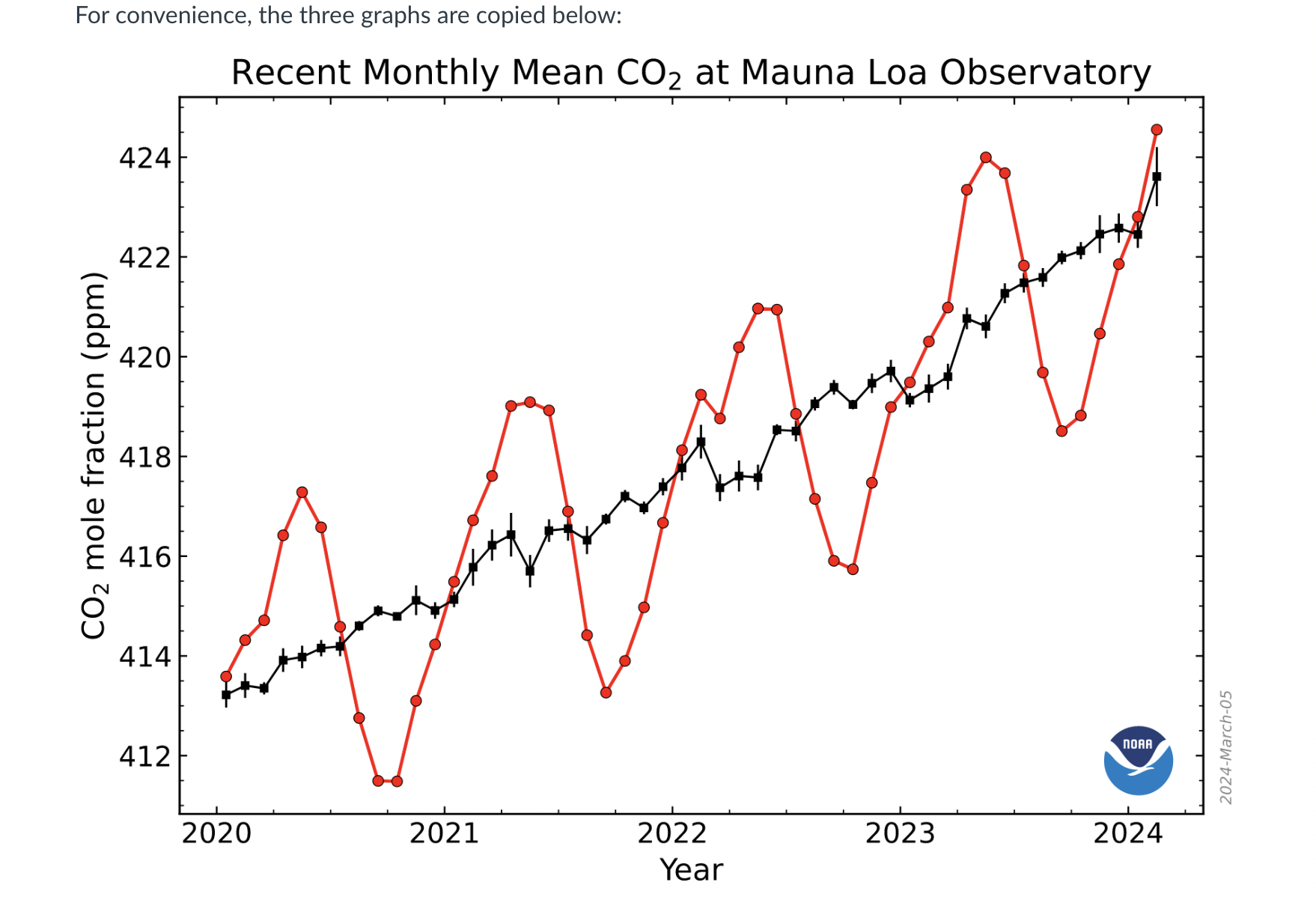 Solved Describe the annual pattern of fluctuations shown by | Chegg.com