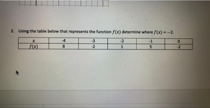 Solved Using the table below that represents the function | Chegg.com