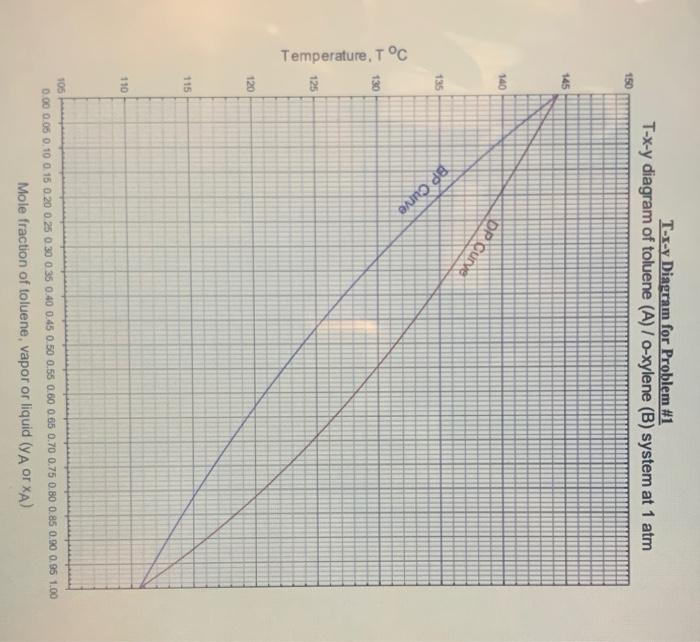 Solved T-x-y Diagram for Problem #1 T-x-y diagram of toluene | Chegg.com