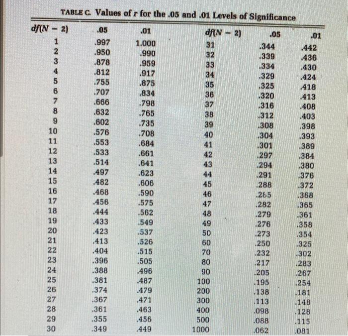 Solved Compute a Pearson Correlation on the following | Chegg.com