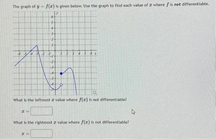 Solved The graph of y=f(x) is given below. Use the graph to | Chegg.com