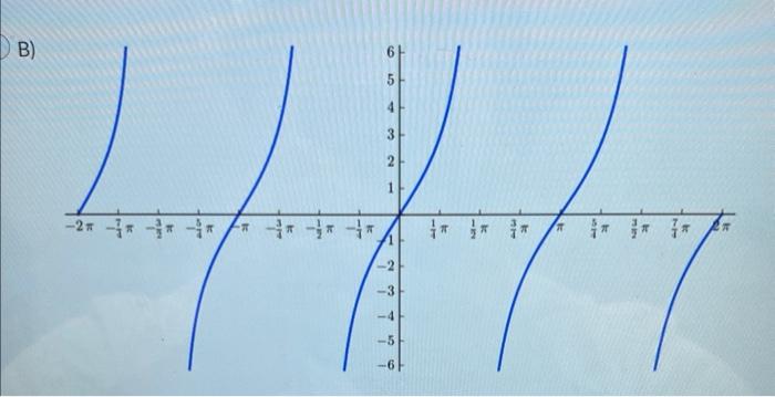 Solved Which graph is of the following function? | Chegg.com