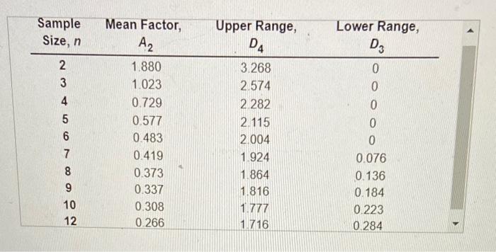 Solved a) What are the upper and lower control limits of the | Chegg.com