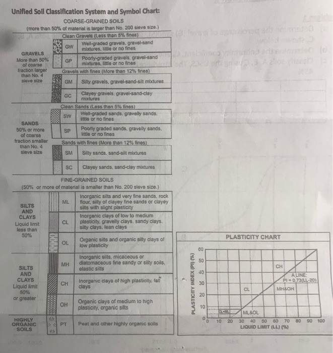 Unified Soil Classification System