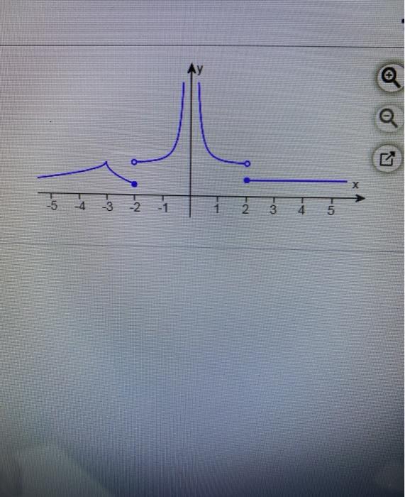 Solved is the function graphed to the right continuous at | Chegg.com