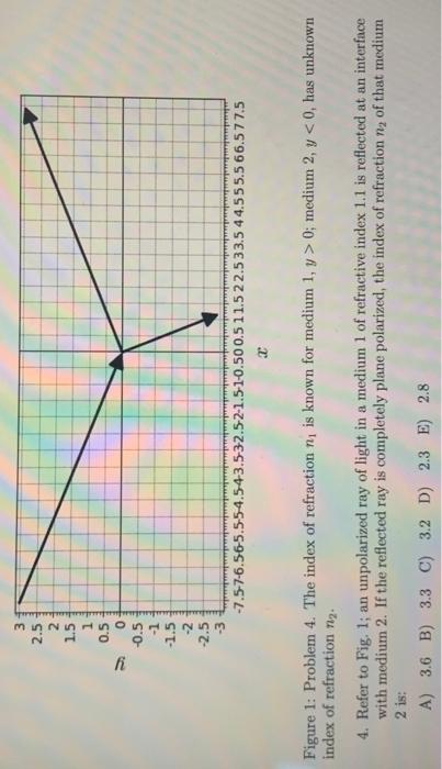 Solved Figure 1: Problem 4. The index of refraction n1 is | Chegg.com