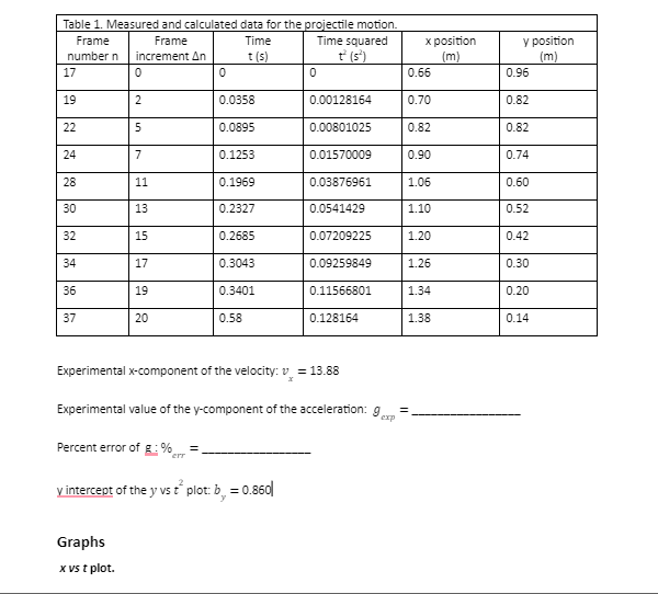 Need help with Physics\table[[Table 1. ﻿Measured and | Chegg.com