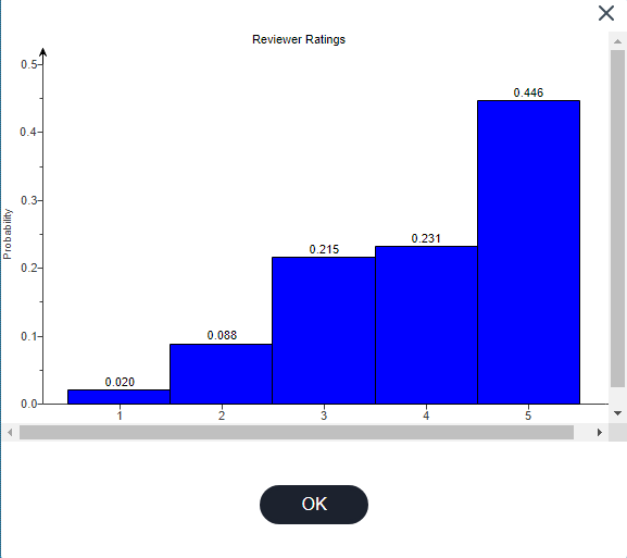 Solved The histogram shows the reviewer ratings on a scale | Chegg.com