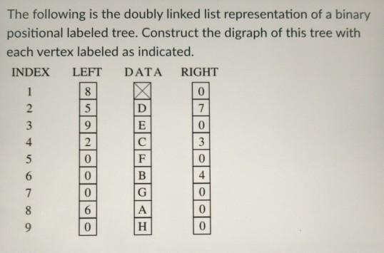 Solved The following is the doubly linked list | Chegg.com