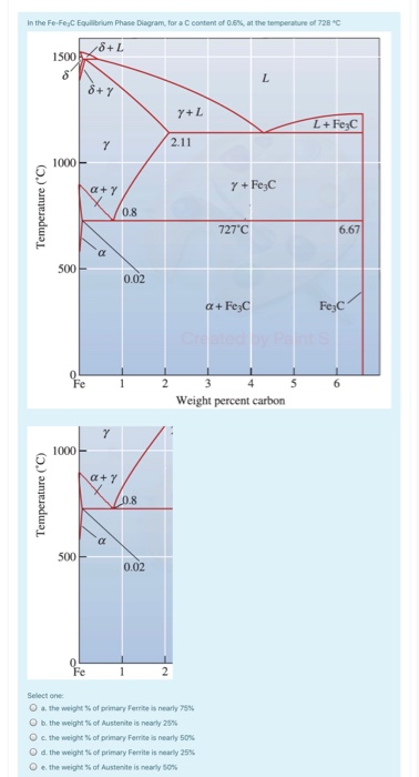 Solved In the Fe-Fec Equilibrium Phase Diagram, for a C | Chegg.com