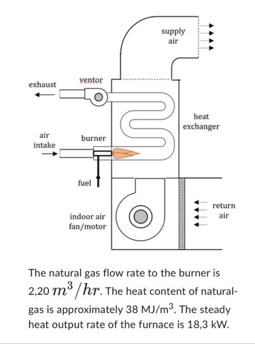 Solved exhaust air intake ventor burner fuel indoor air | Chegg.com