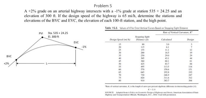 Solved BVC +2% Problem 5 A +2% grade on an arterial highway | Chegg.com
