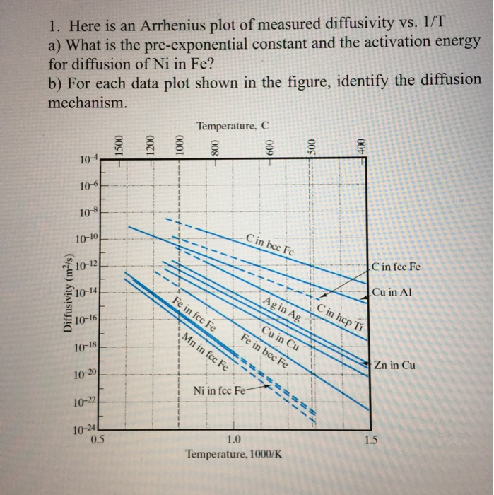 1. Here is an Arrhenius plot of measured diffusivity | Chegg.com