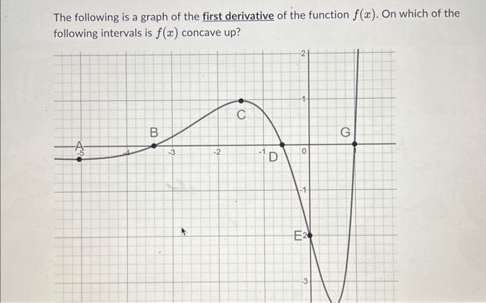 Solved The following is a graph of the first derivative of | Chegg.com