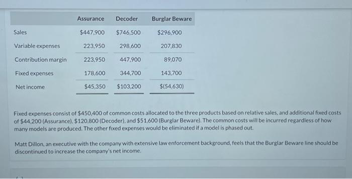 Solved Fixed expenses consist of $450,400 of common costs | Chegg.com