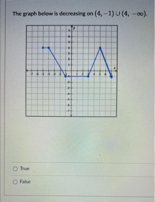 Solved The graph below is decreasing on (4,−1)∪(4,−∞). True | Chegg.com