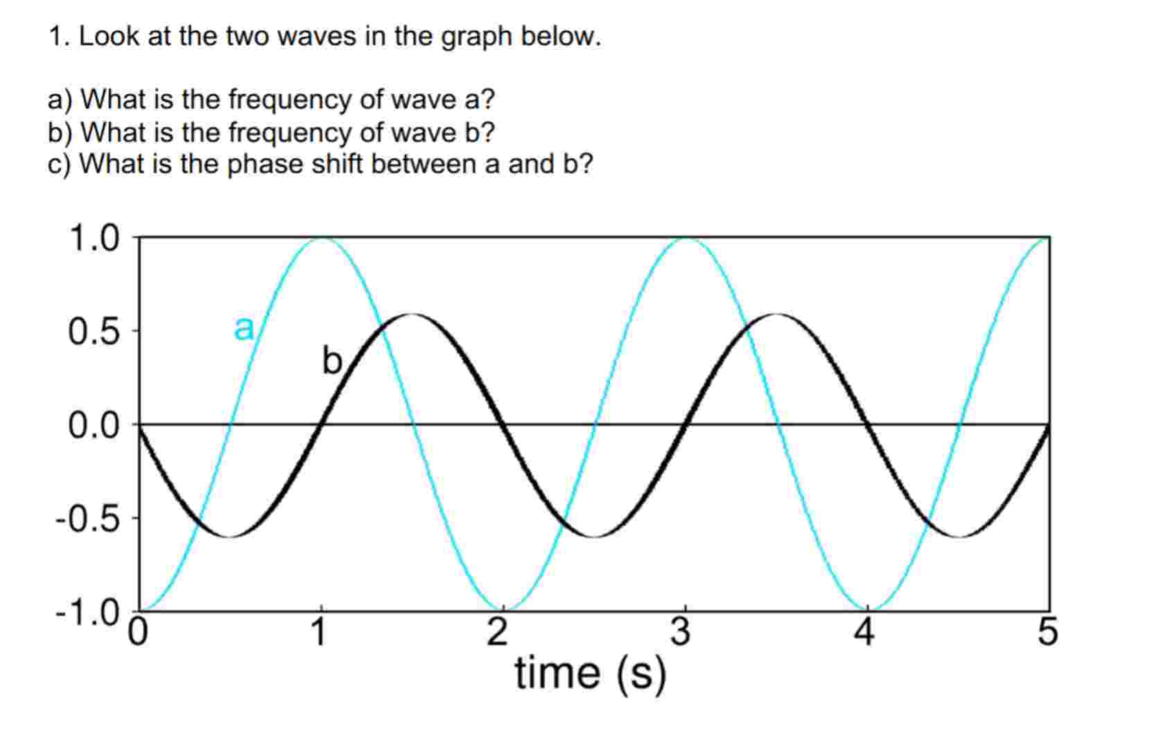 Solved 1. ﻿Look at the two waves in the graph below. a) | Chegg.com
