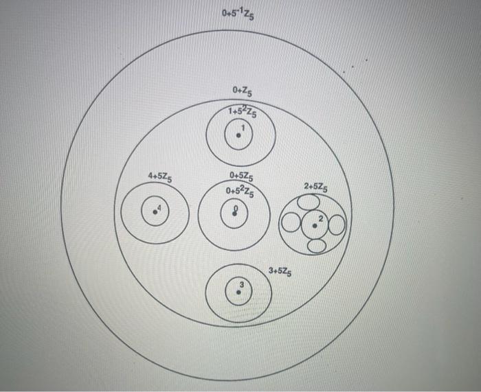 Solved Complete the above picture of Z5 by filling in all | Chegg.com