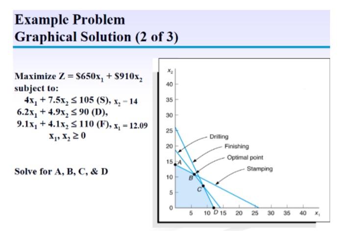 Example Problem Graphical Solution (2 of 3) Maximize | Chegg.com