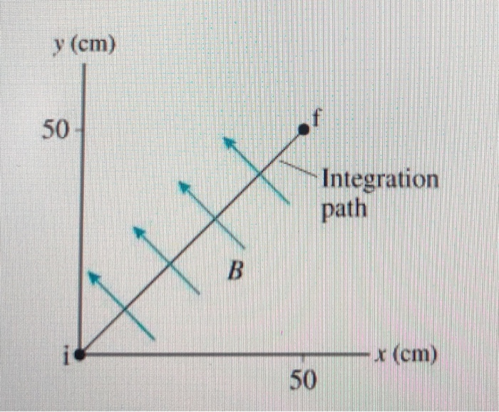 Solved Part A What is the line integral of B between points | Chegg.com