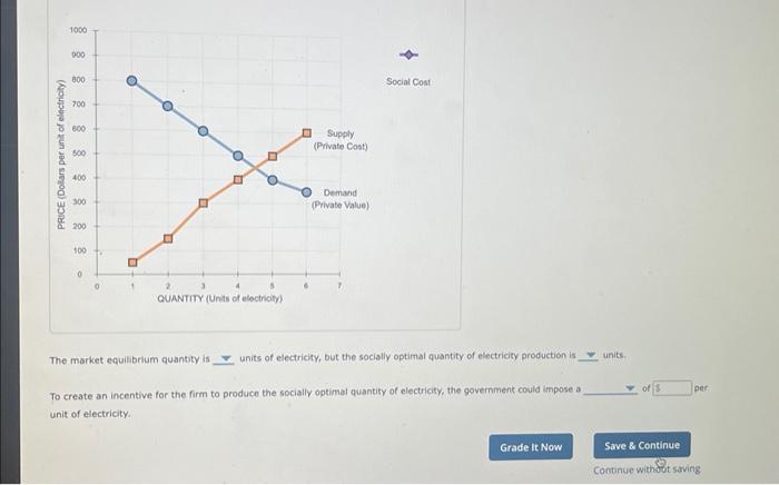 Solved 3. The effect of negative externalities on the | Chegg.com