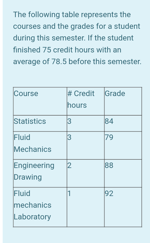 Solved The following table represents the courses and the | Chegg.com